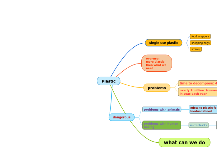 Plastic - Mind Map